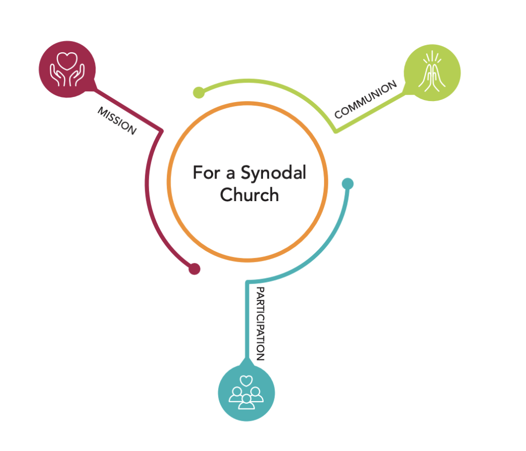 Synod on Synodality 2021-2024 - Archdiocese for the Military ...