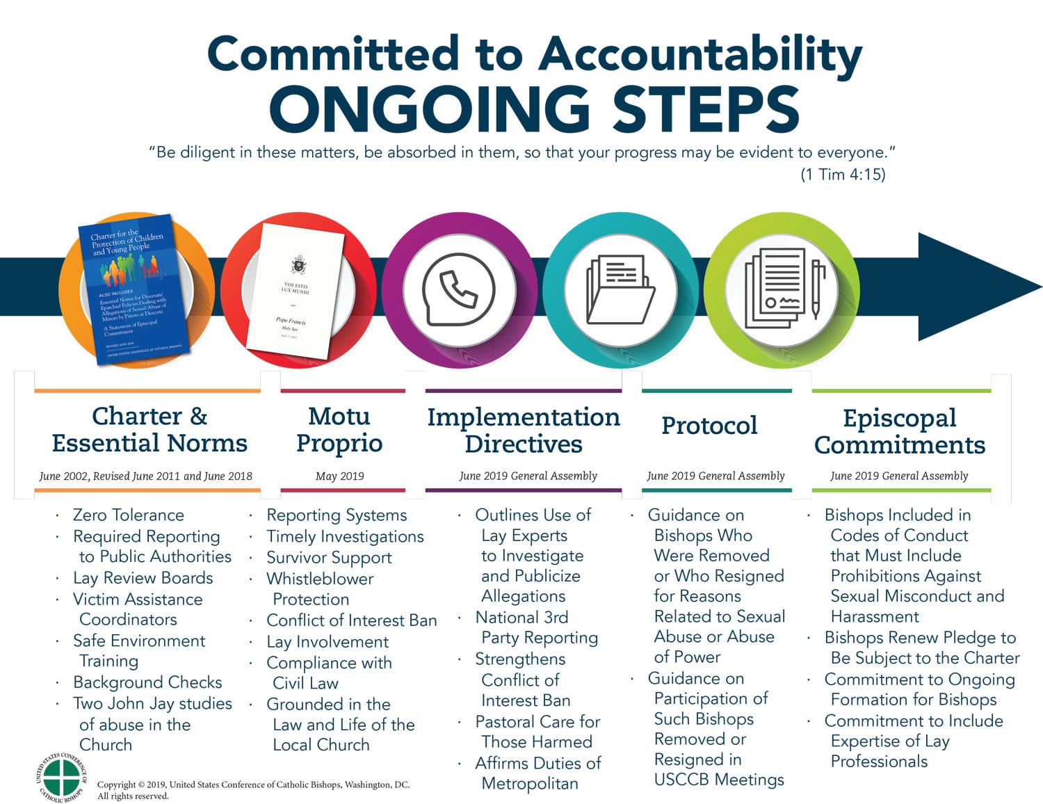 Episcopal Commitment to Accountability - Archdiocese for the Military, USA